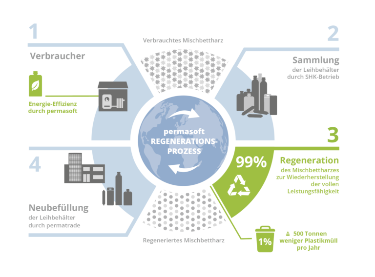 permasoft Heizungswasser Aufbereitung – perma-trade Wassertechnik GmbH